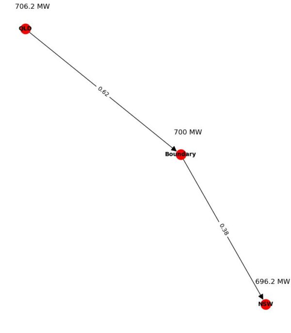 Understanding AEMO’s Settlement Residue Auction (SRA) - Arcload